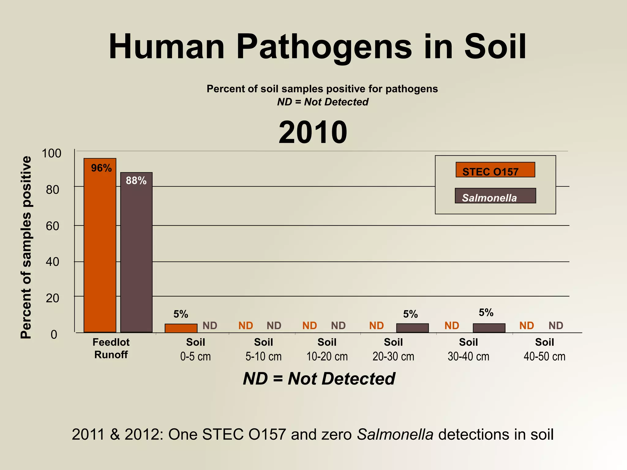Abundance & Fate of Fecal Indicators, Pathogens & Antibiotic Resistant ...