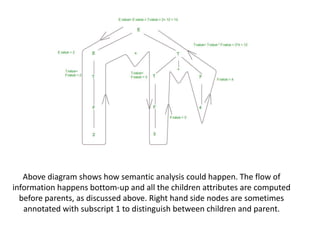 Compiler design Project | PPTX