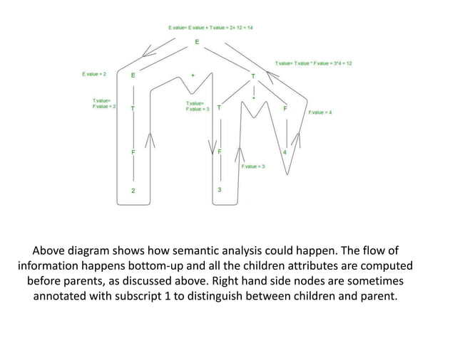 Compiler Design Project Pptx Programming Languages Computing