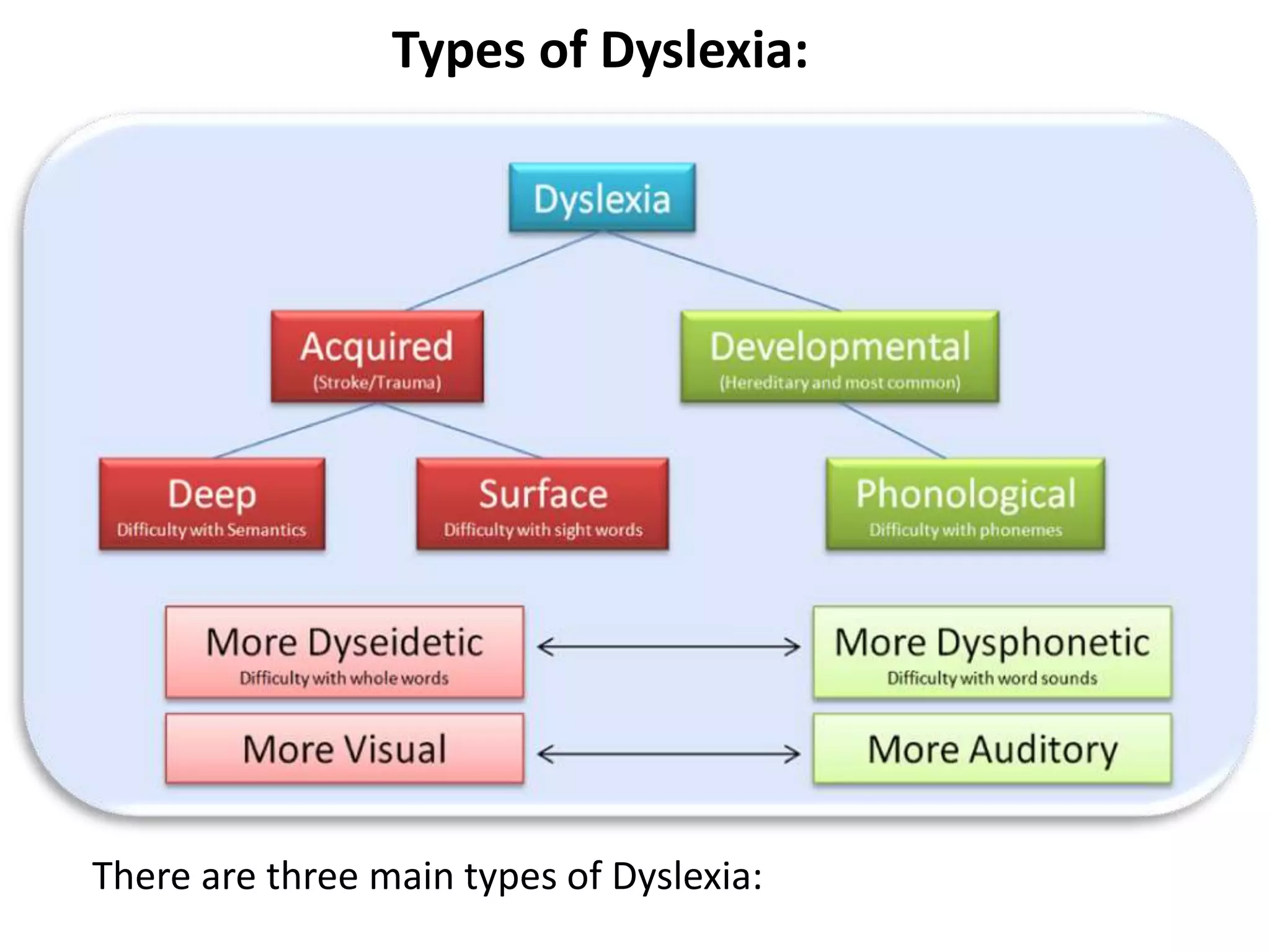 Dushyant Verma - Dyslexia Symptoms, treatment, and types.pptx