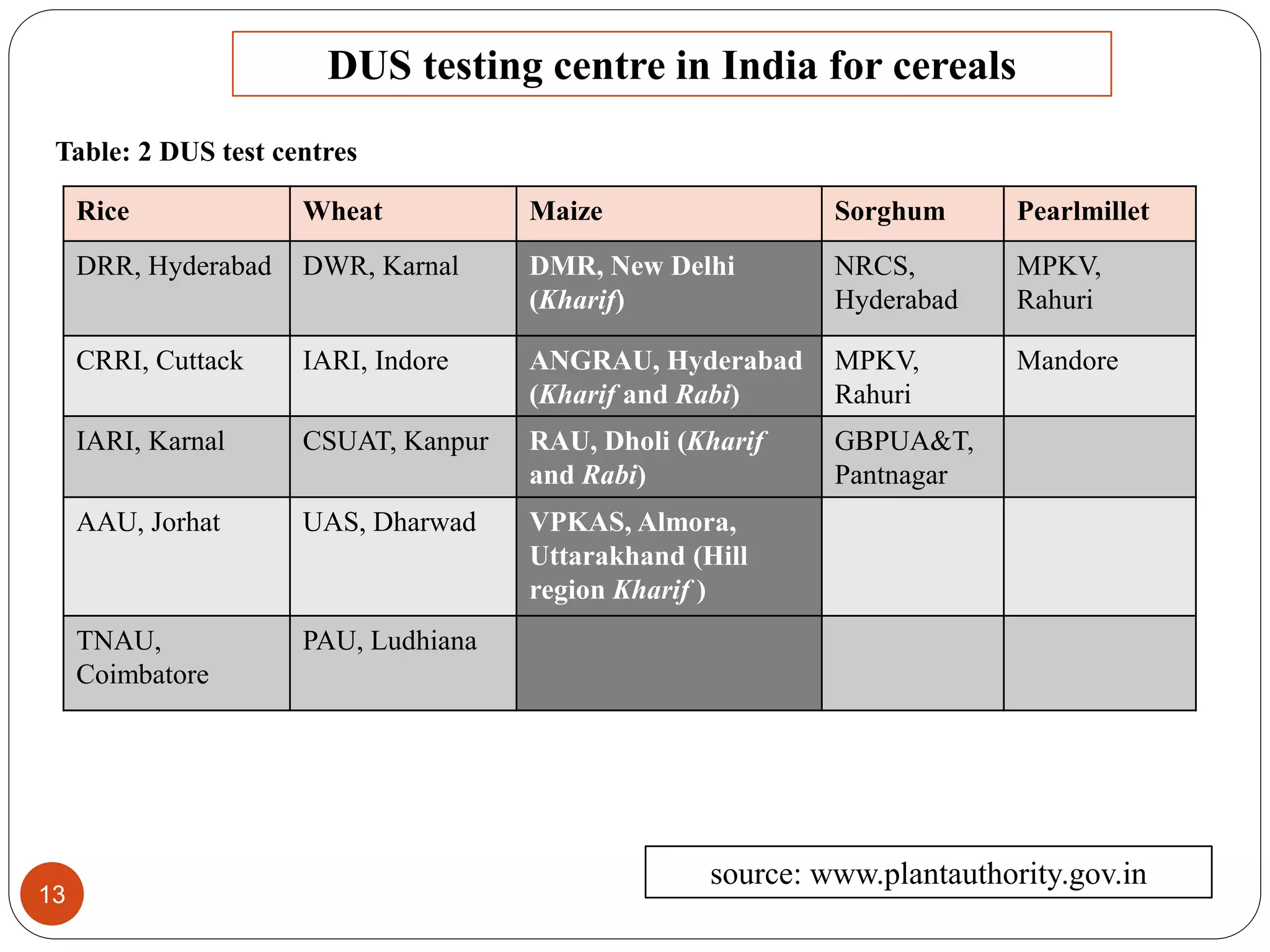 DUS Test Guidelines for Maize | PPTX