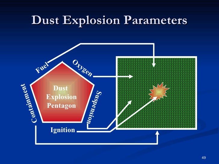 Dust Explosion Prevention