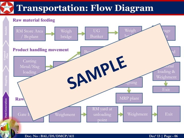 Dust Mapping and Control Plan - DMCP by_Deepak Kumar Sahoo | PPT