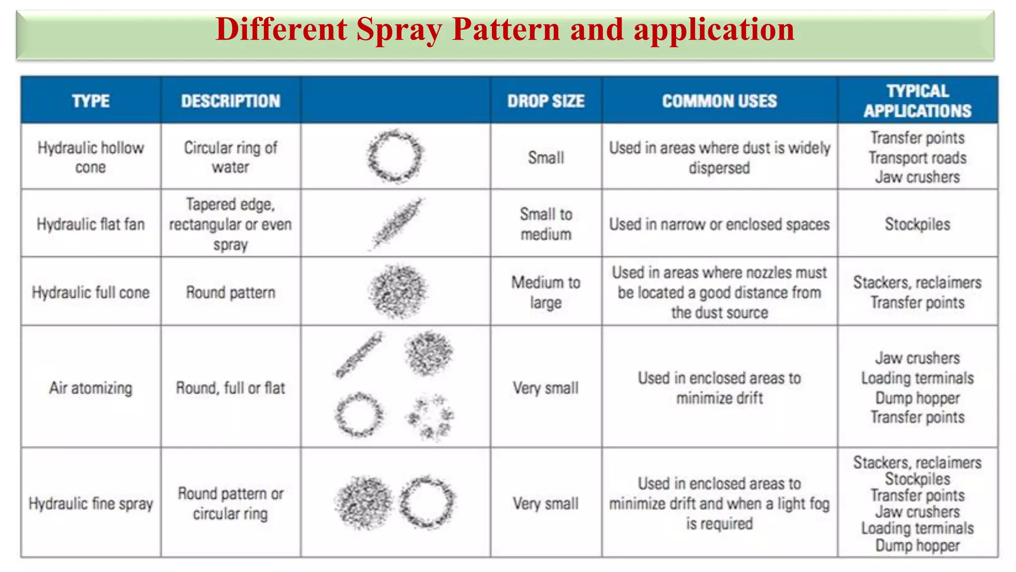 Dust suppresion system | PDF