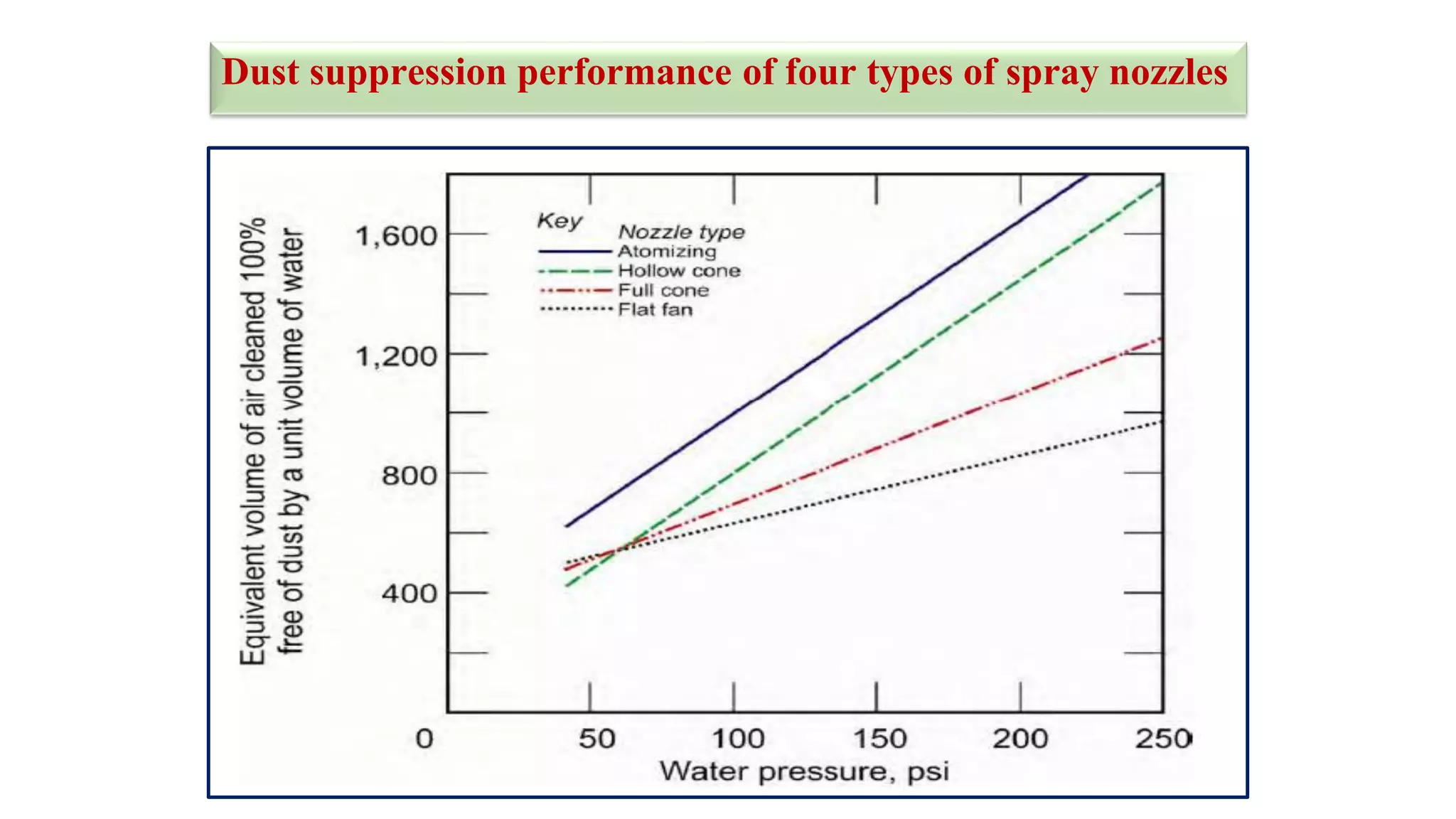 Dust suppresion system | PDF | Indoor Environmental Quality | Home & Garden