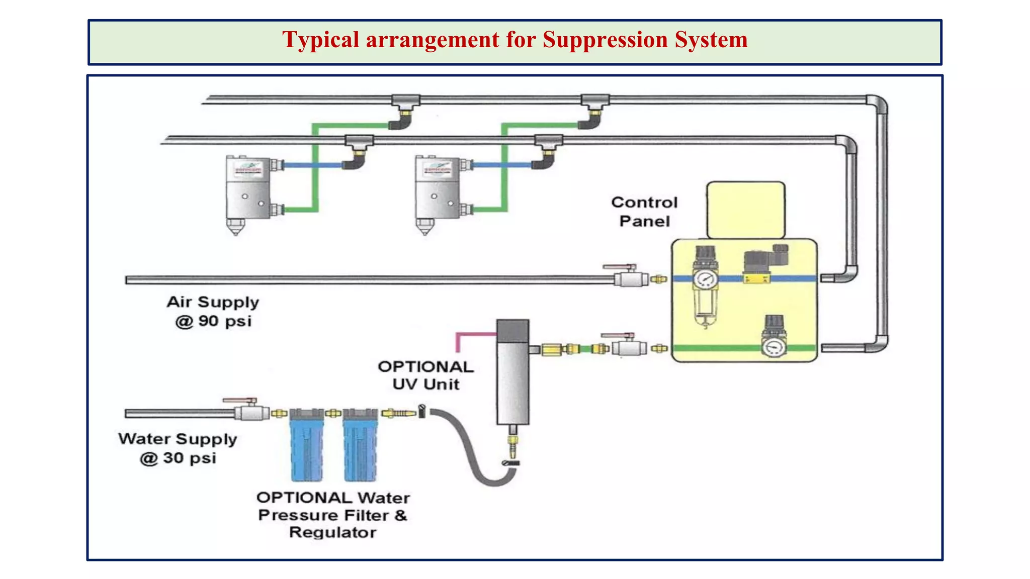 Dust suppresion system | PDF