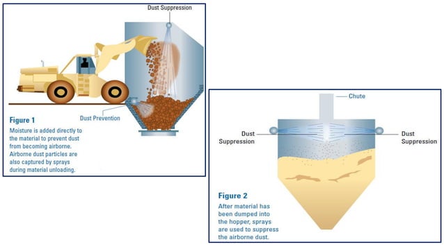 Dust suppresion system | PDF | Indoor Environmental Quality | Home & Garden