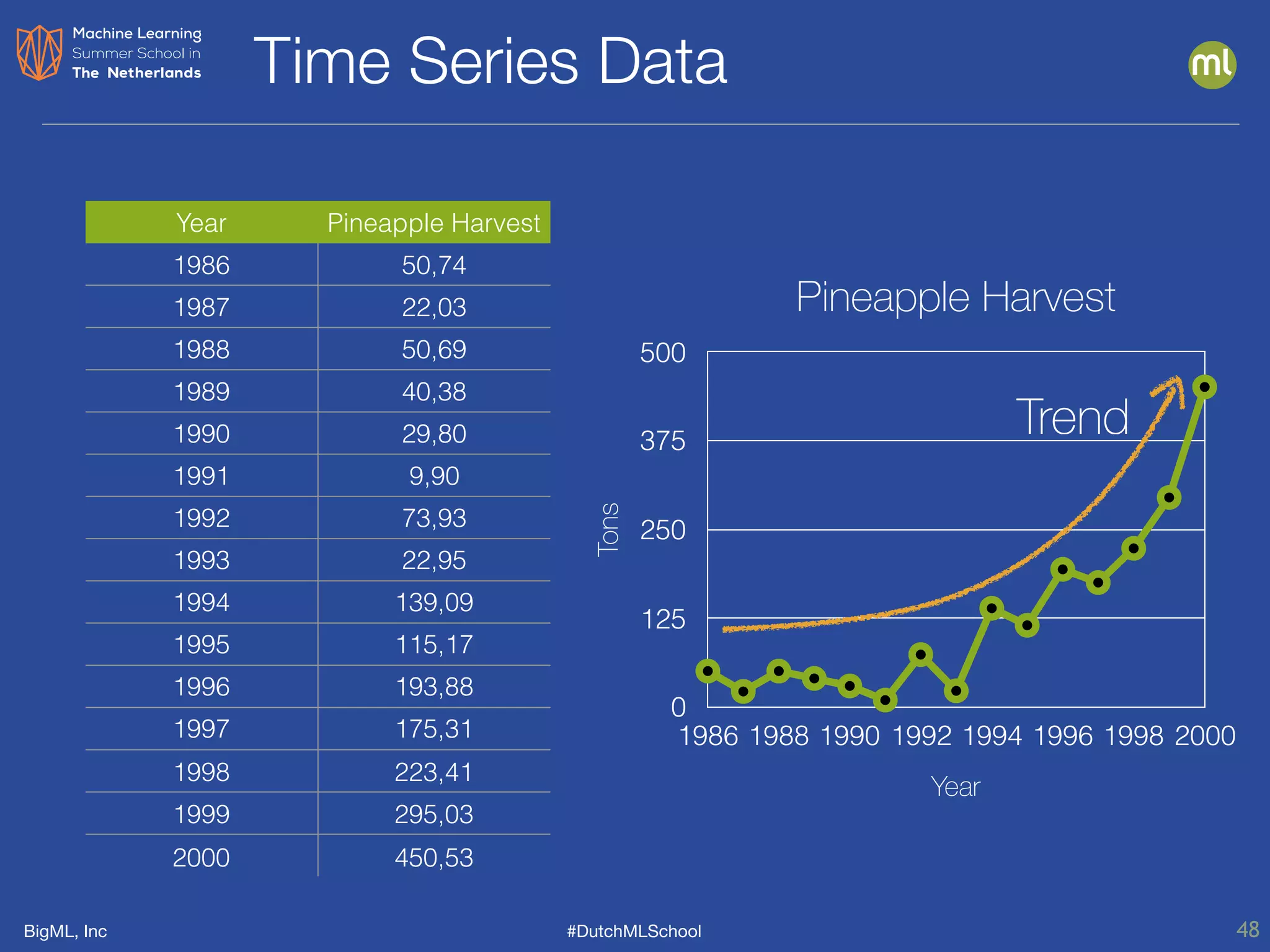 DutchMLSchool. Logistic Regression, Deepnets, Time Series | PPT