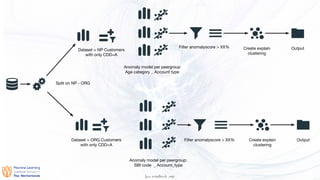 DutchMLSchool. Anomaly Detection in KYC | PDF | Databases | Computer Software and Applications