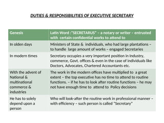 duties-responsibilities-of-executive-secretary (1).ppt
