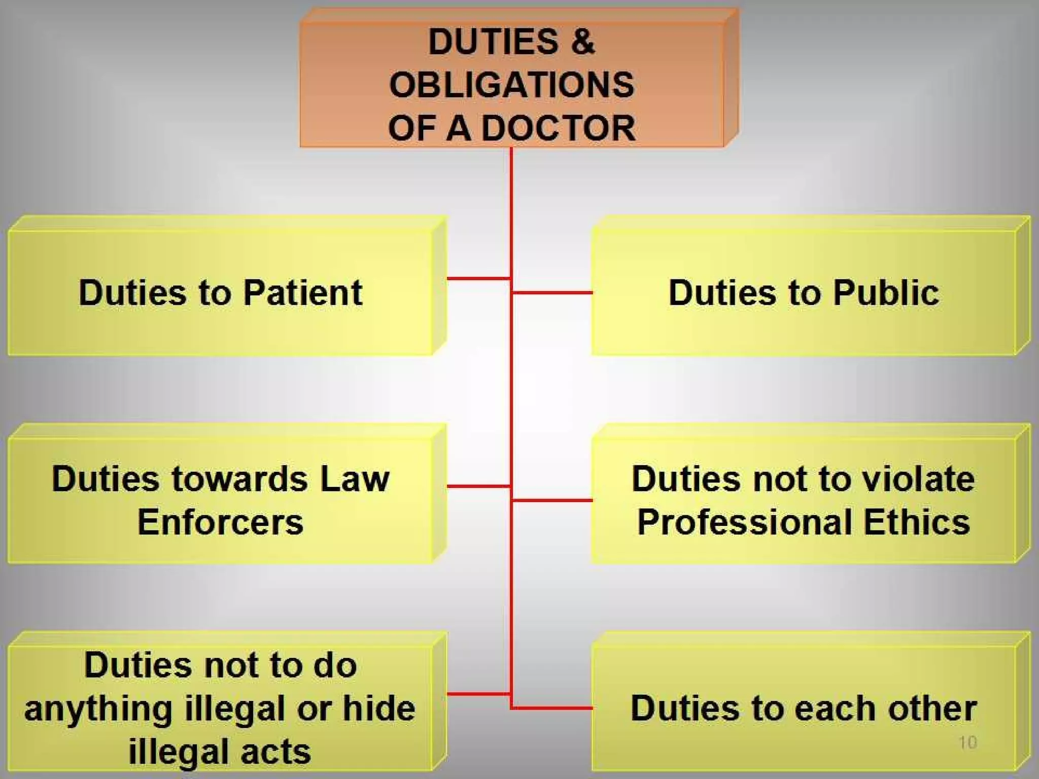Duties and Obligations of a Doctor | PPT