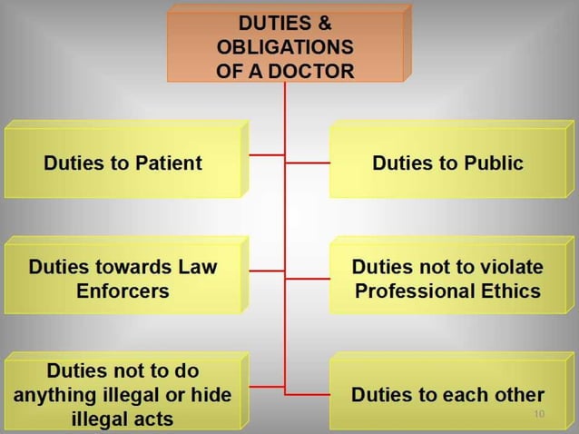 Duties and Obligations of a Doctor | PPT