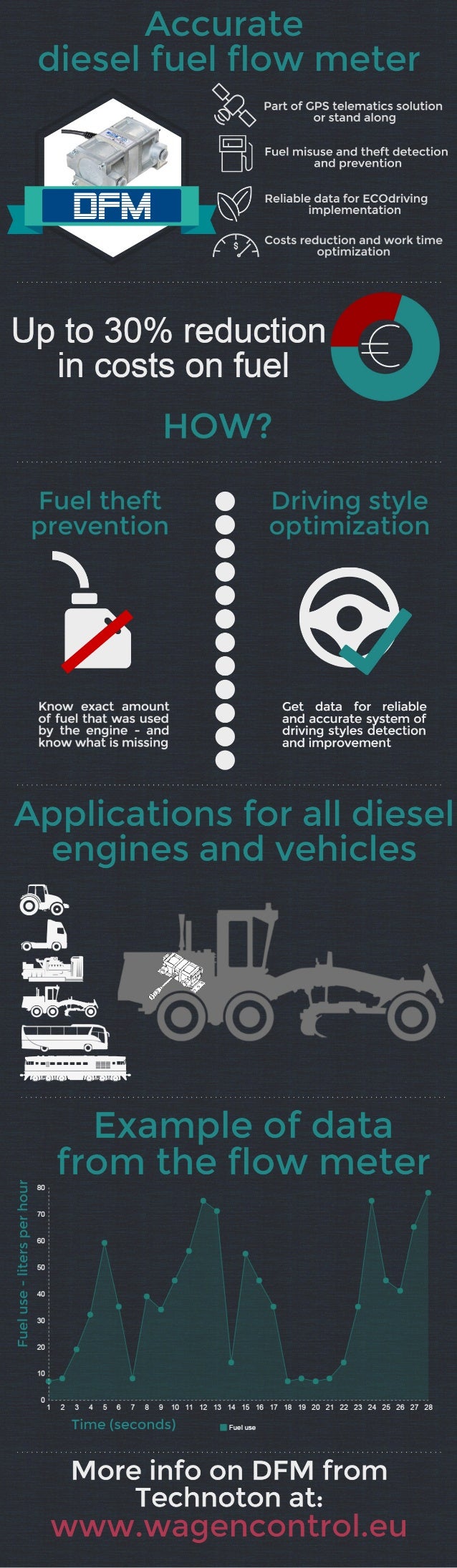 Infographics: Tools for fuel telematics - DFM