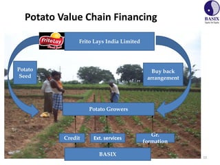 Agri Value Chain Finance – BASIX experience | PPT