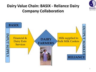 Agri Value Chain Finance – BASIX experience | PPT