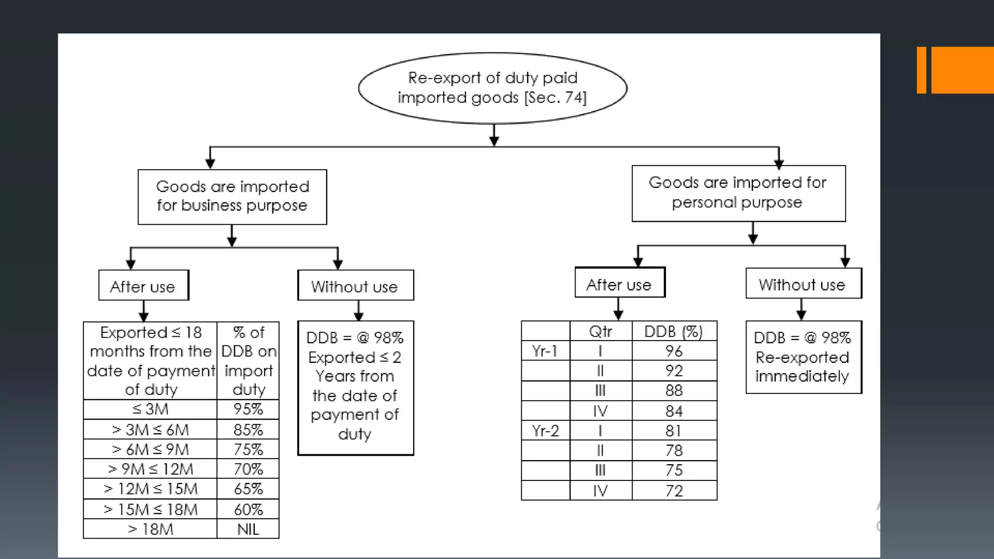 Duty DrawBack | PPTX
