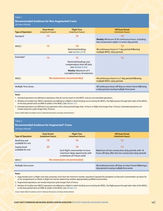 Flight Safety Foundation - Duty/Rest Guidelines NBAA | PDF