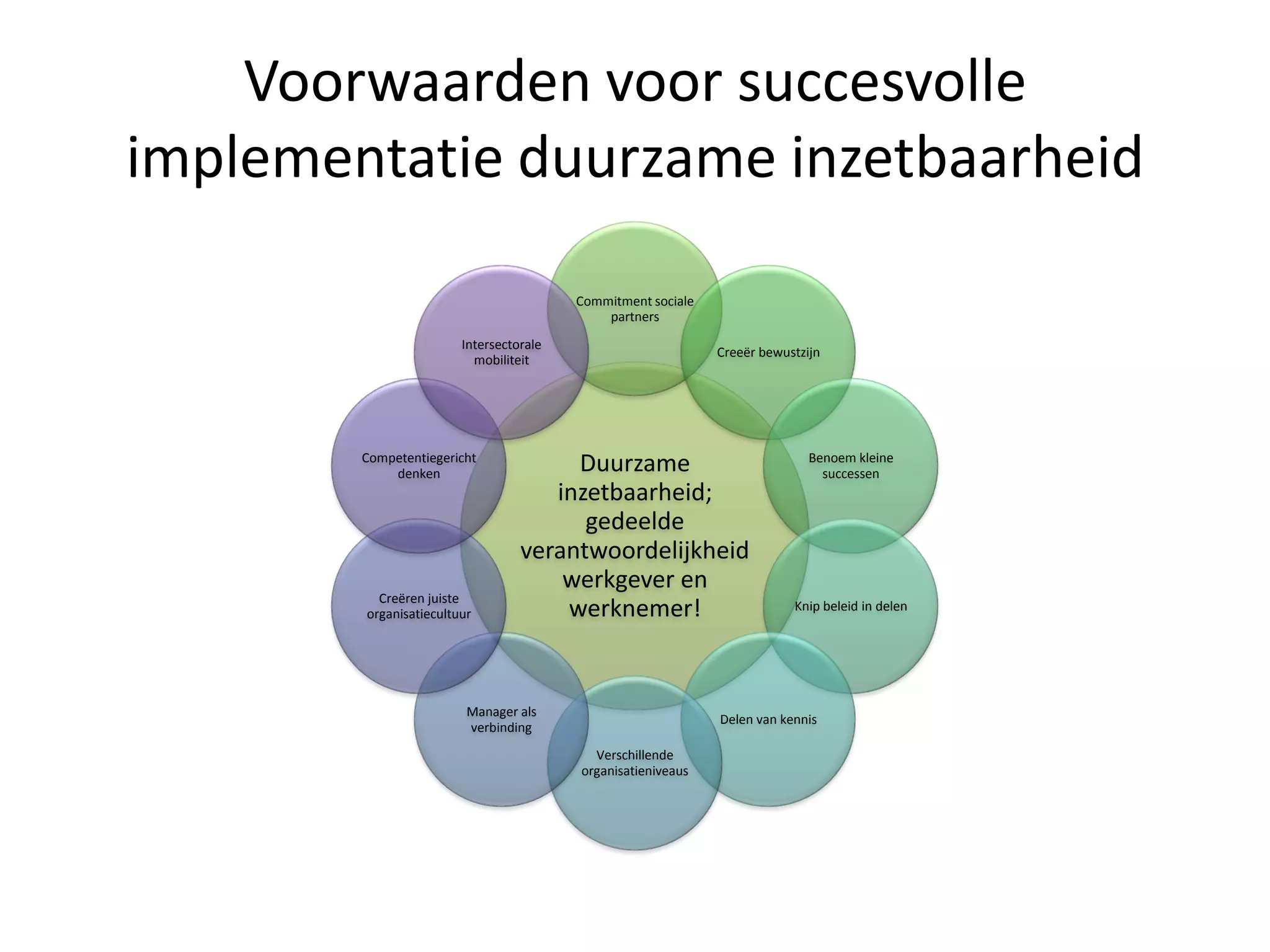 Duurzame inzetbaarheid van theorie naar praktijk | PDF