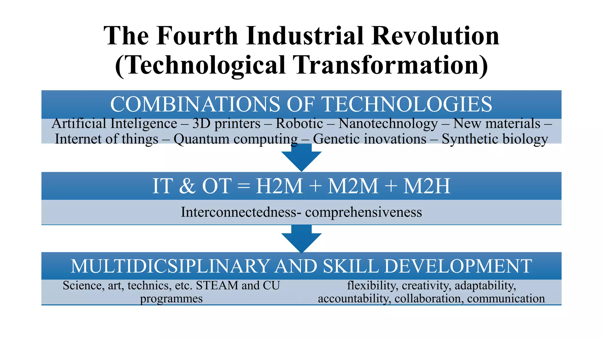 The Fourth Industrial Revolution & 21st Century Skills | PPTX