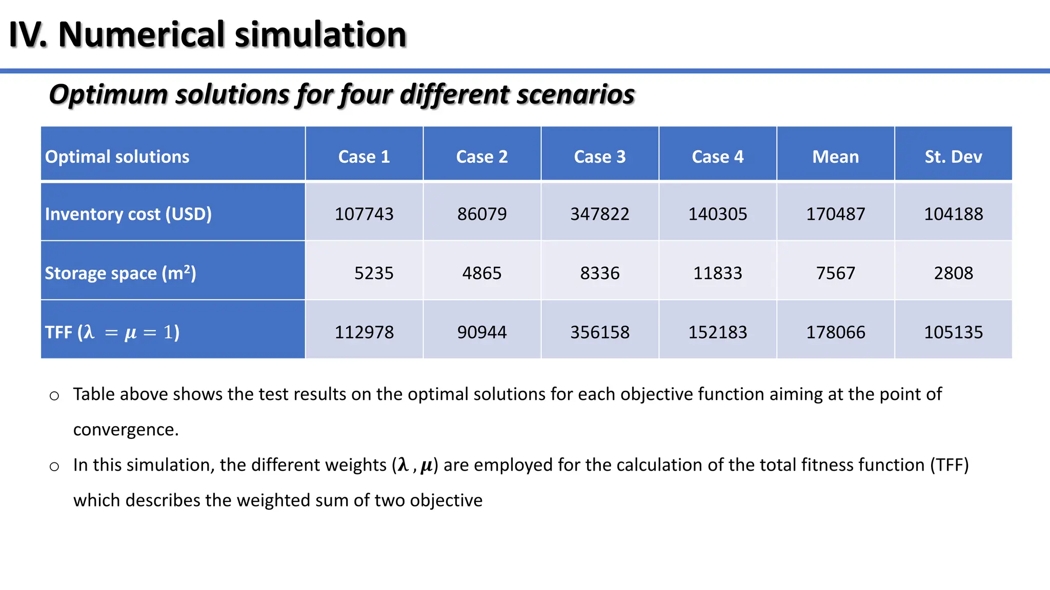 Duy Tan NGUYEN_Multi-objective optimization for inventory management systems under stochastic ...