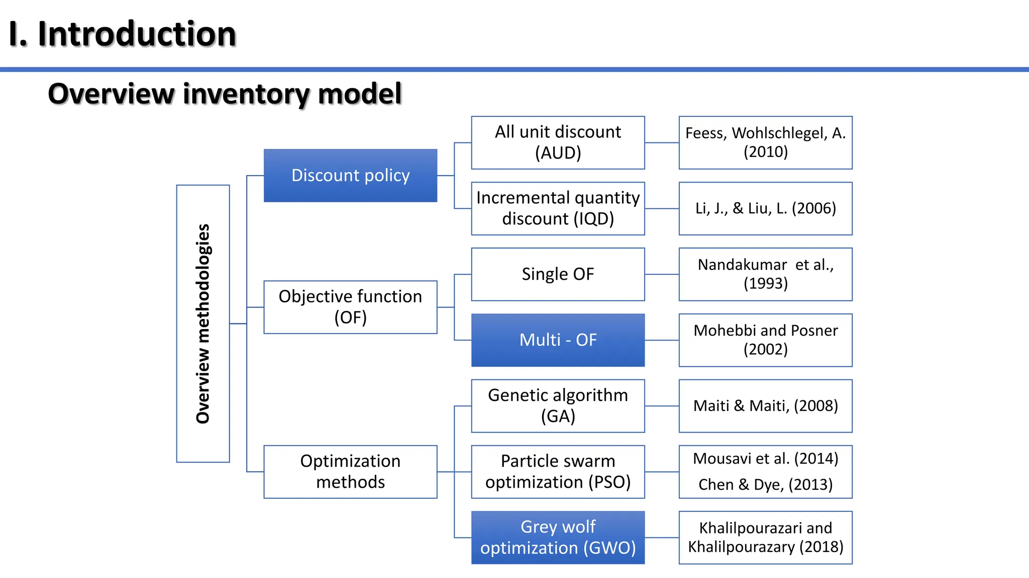 Duy Tan NGUYEN_Multi-objective optimization for inventory management systems under stochastic ...