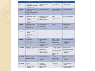 developmental milestones by Manar Makhamreh | PDF