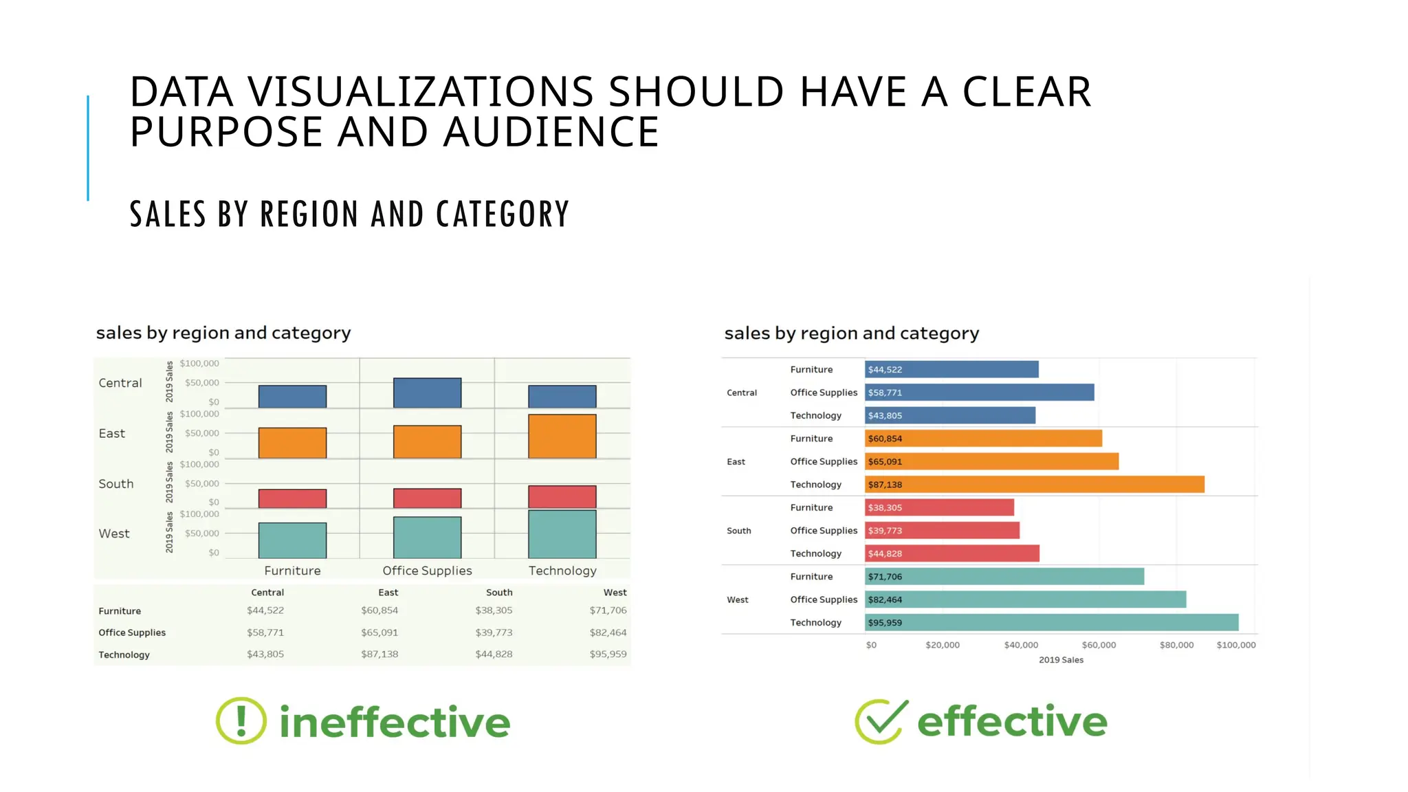 EXERCISE 2: Importance of visualizations Principles of communicating data, Principles of ...