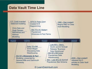 Data Vault 2.0: Using MD5 Hashes for Change Data Capture | PDF