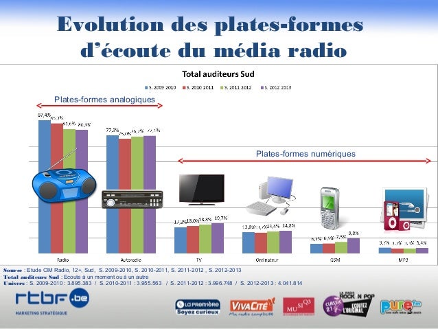 La radio face au digital