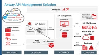 Data Virtualisation and API Management United | PPT