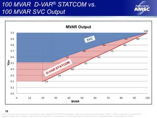 D Var Statcom Introduction | PPT