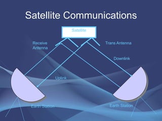 Satellite Communication | PPTX