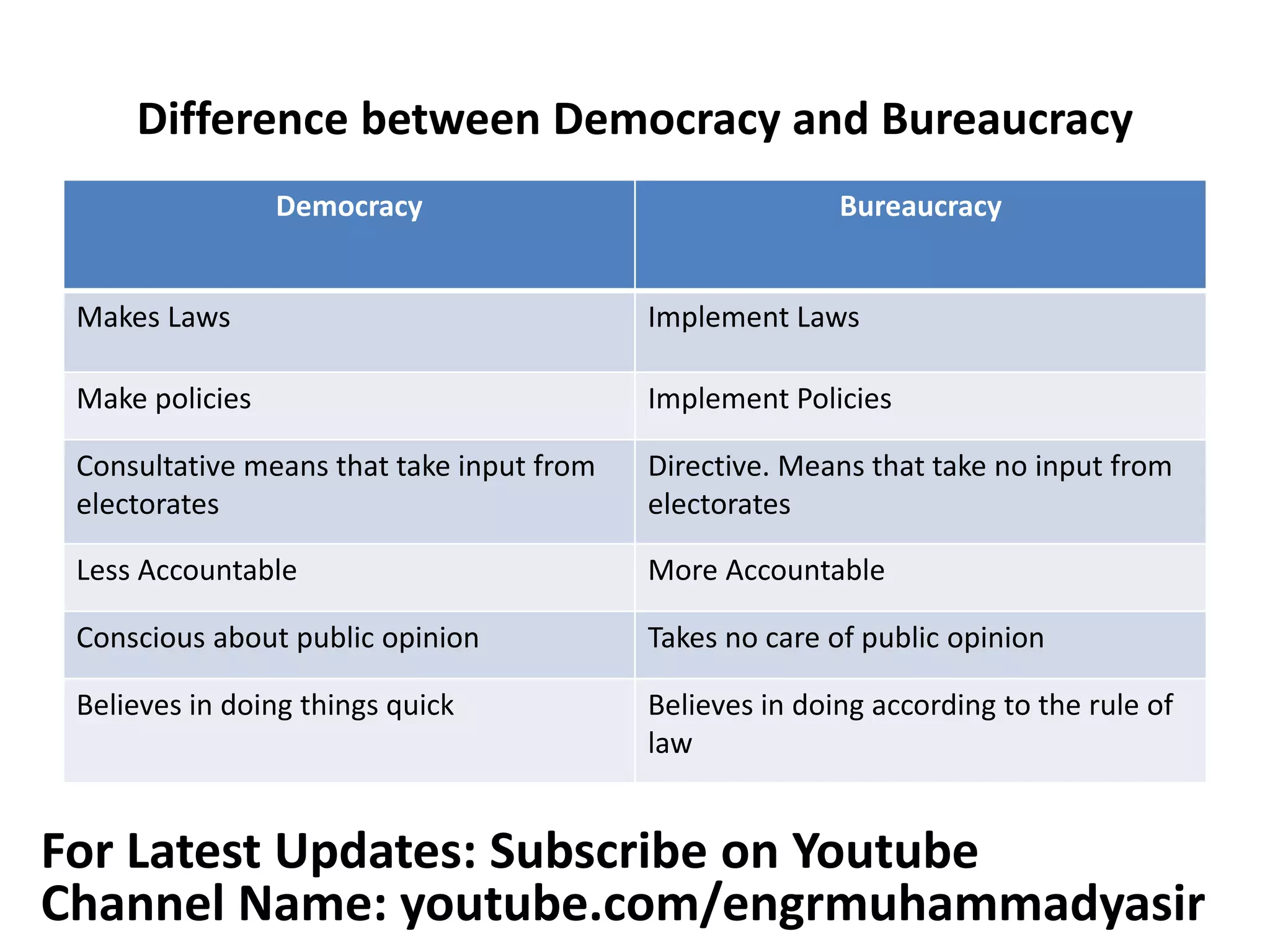 Democracy and Bureaucracy | PPTX