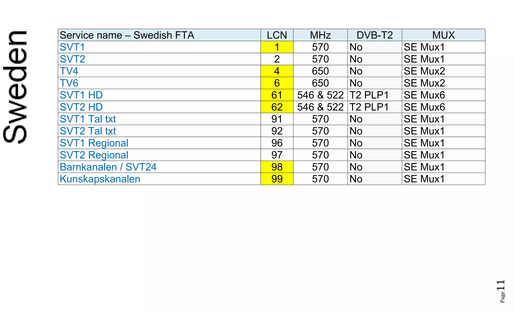 DVB-T/-T2 Devices | Original Network ID & LCN | PDF