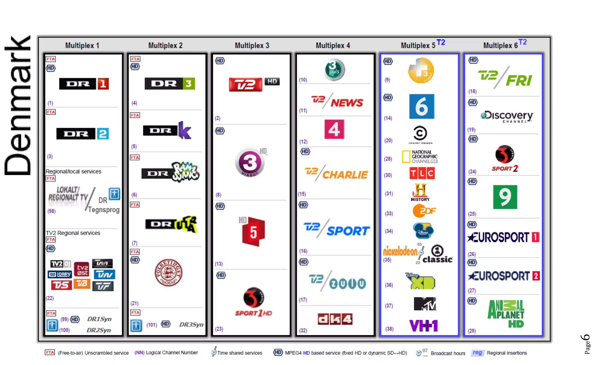 DVB-T/-T2 Devices | Original Network ID & LCN | PDF | History | Genres