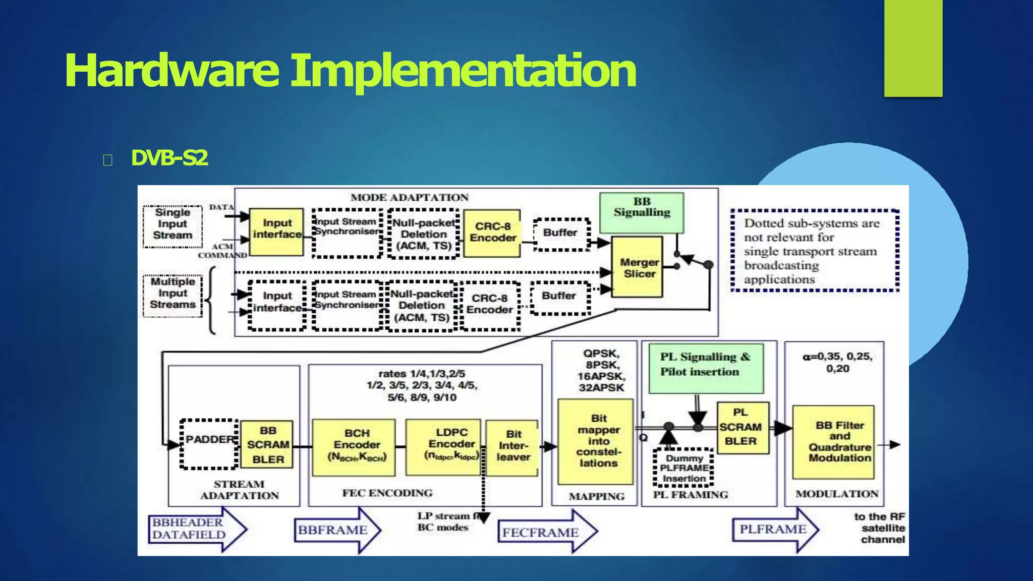 Analysis and Implementation of Encapsulation Schemes for Baseband Frame of DVB-S2 Satellite ...