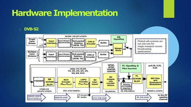 Analysis and Implementation of Encapsulation Schemes for Baseband Frame of DVB-S2 Satellite ...