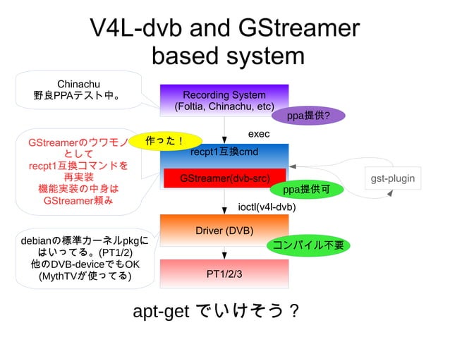 DVB recording command on gstreamer. | ODP | Computing | Technology & Computing