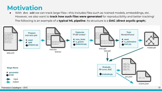 DVC - Git-like Data Version Control for Machine Learning projects | PPT