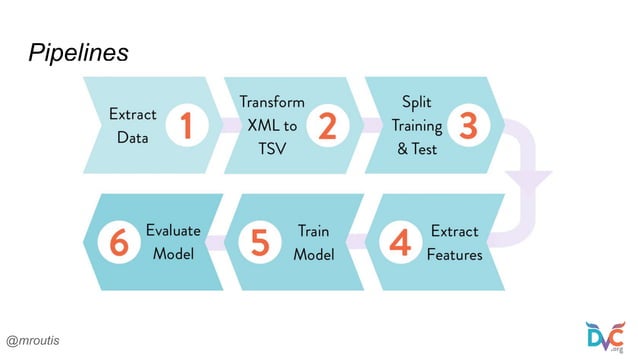 Experimentación ágil de machine learning con DVC | PPT