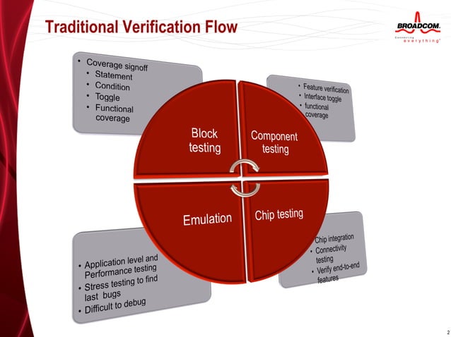 Enhanced Verification Flow with Nextop's Assertion Synthesis Technology | PDF | Computer ...