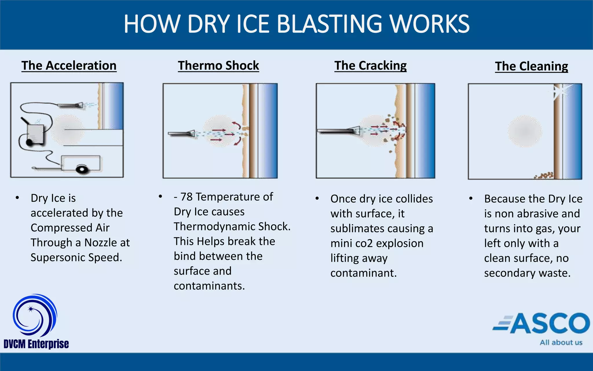 DVCM - Dry Ice Blasting | PPT