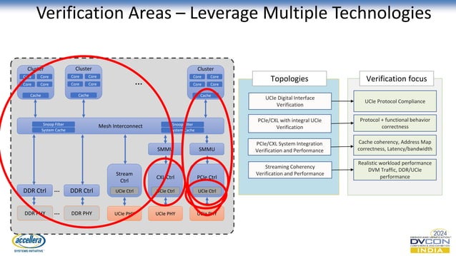 Universal Chip Interconnect Verification Pdf