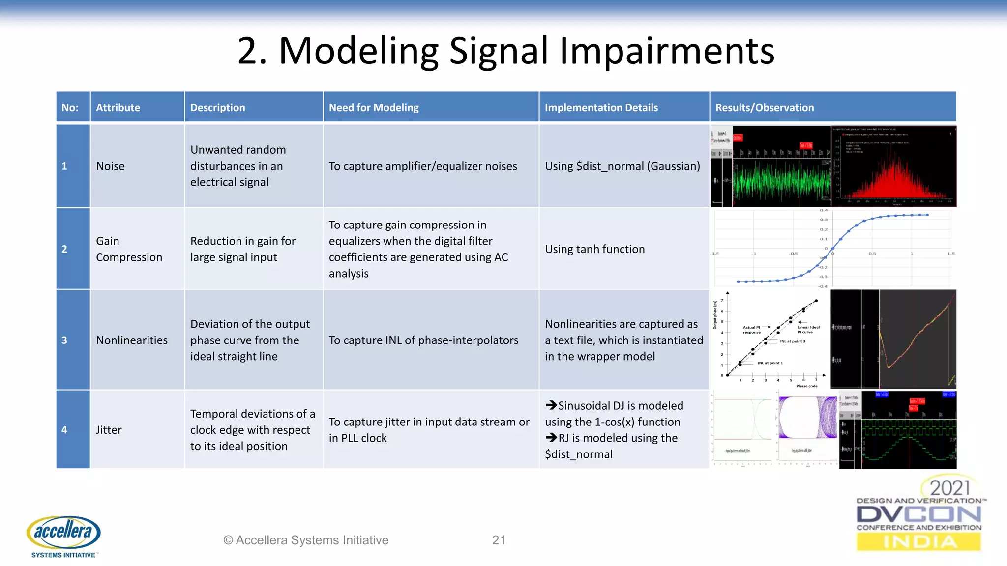 An Approach to Overcome Modeling Inaccuracies for Performance Simulation Signoff of High-Speed ...