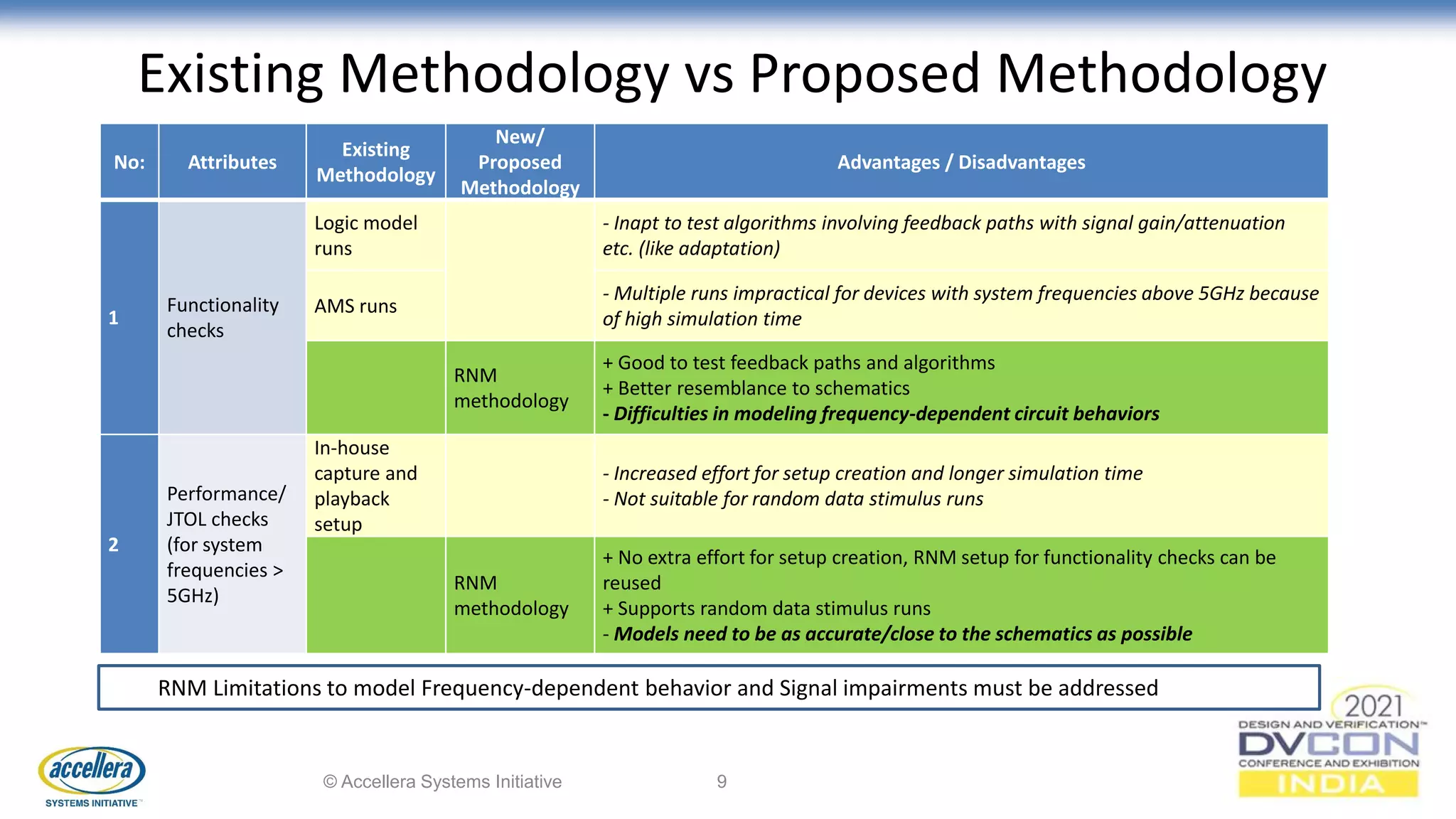An Approach to Overcome Modeling Inaccuracies for Performance Simulation Signoff of High-Speed ...