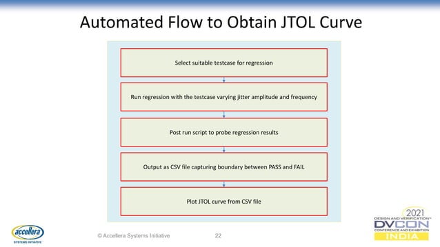 An Approach to Overcome Modeling Inaccuracies for Performance Simulation Signoff of High-Speed ...