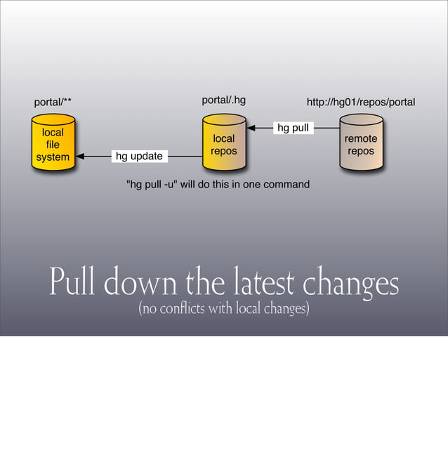 Distributed Version Control (DVCS) With Mercurial | PPT Distributed Version Control (DVCS) With Mercurial | PPT