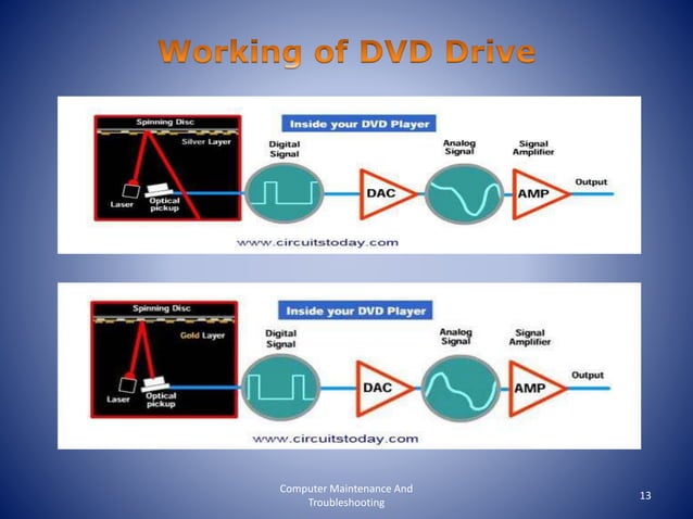 Dvd drive structure and its Working | PPTX | Computer Peripherals | Computing