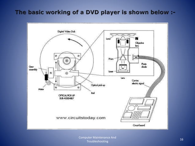 Dvd drive structure and its Working | PPTX | Computer Peripherals | Computing
