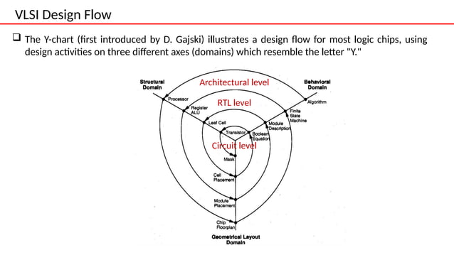 Lecture notes for the Digital VLSI Design | PPT